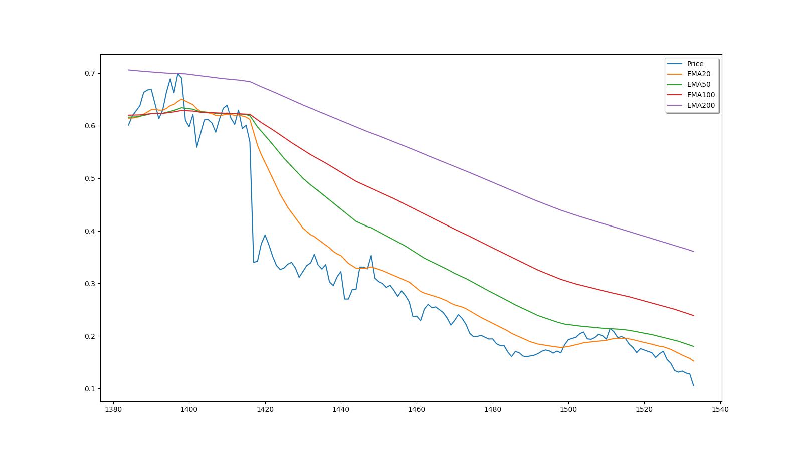 DYdX Exponential Moving Averages