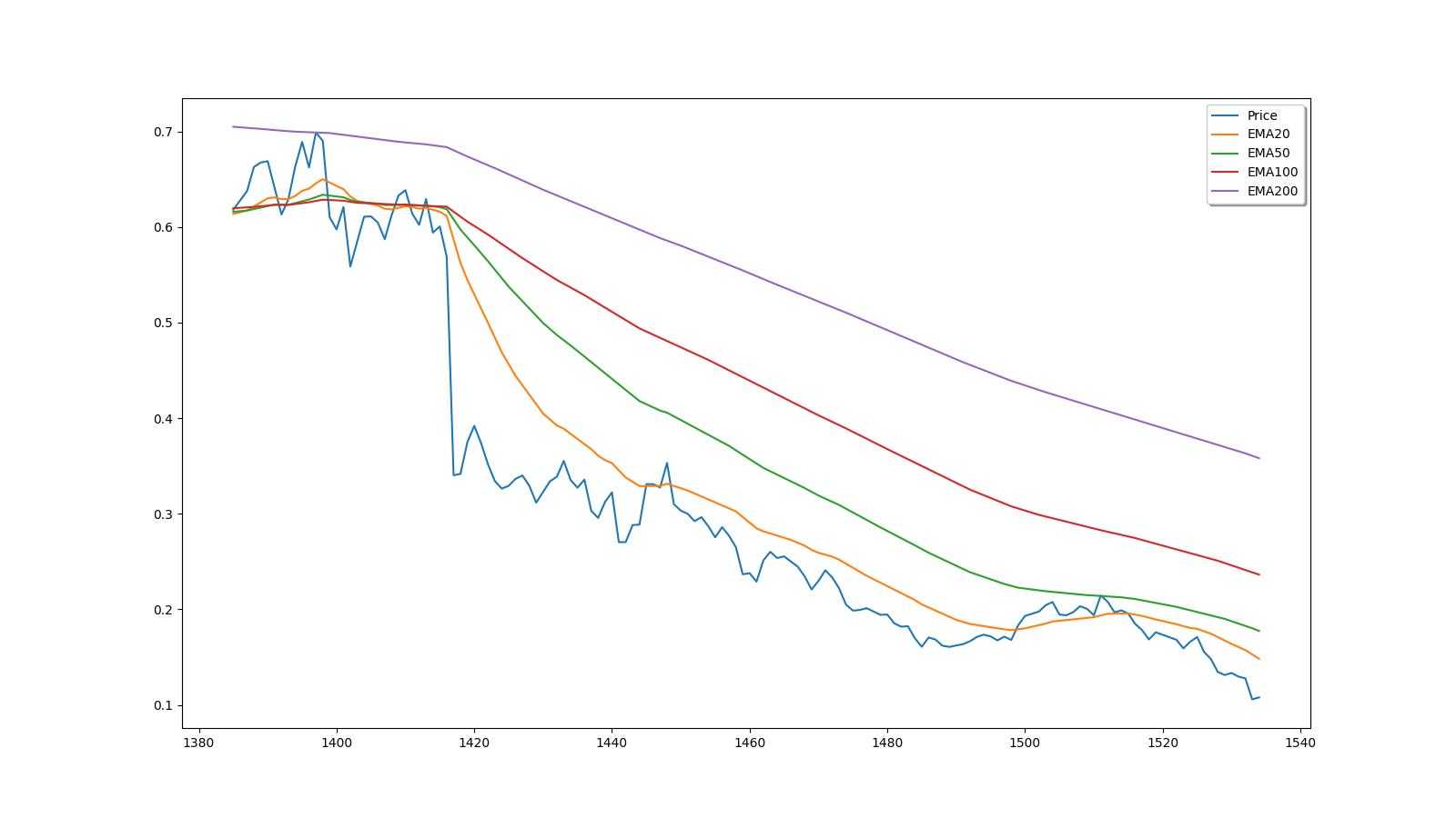 DYdX Exponential Moving Averages