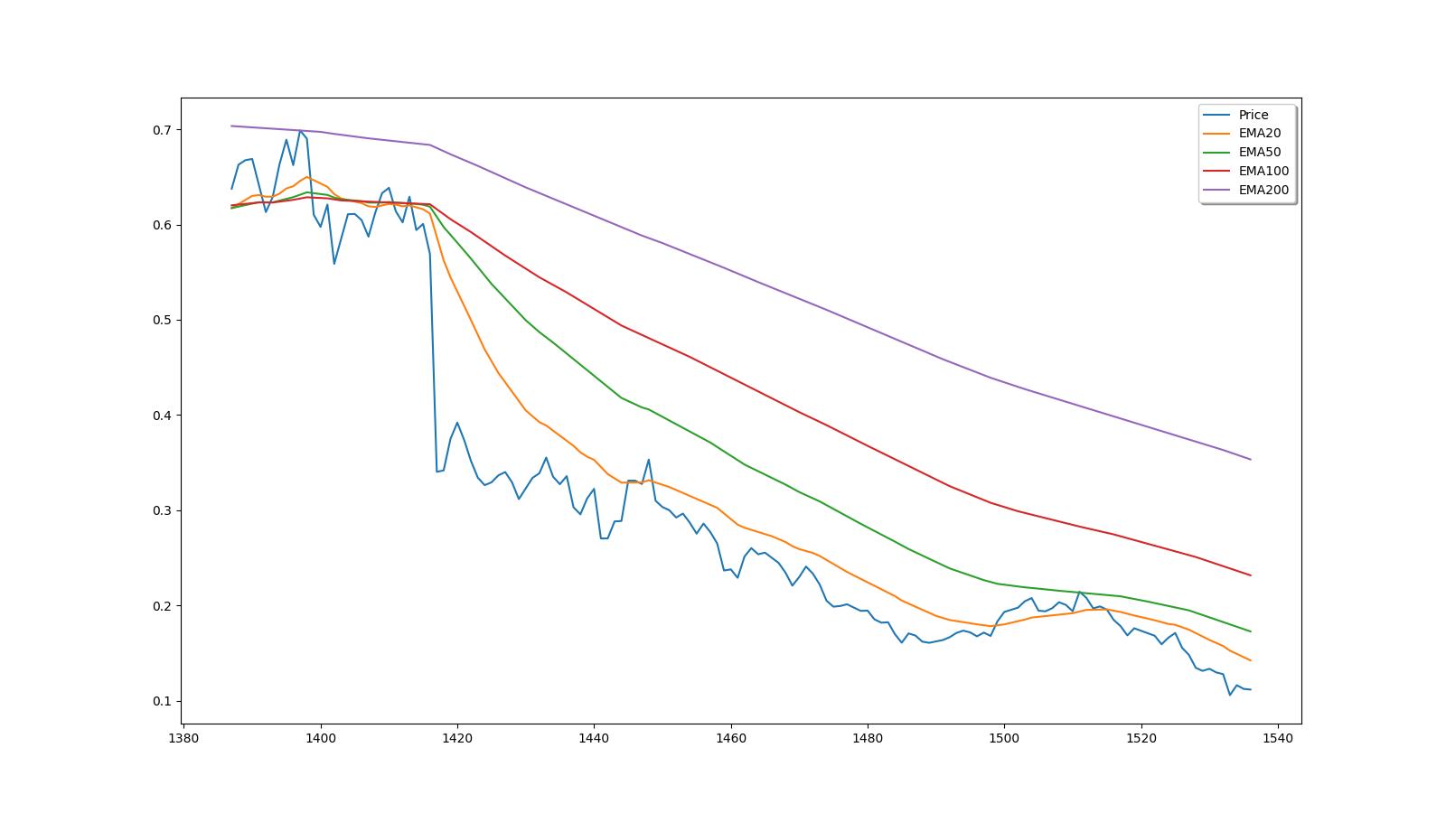 DYdX Exponential Moving Averages