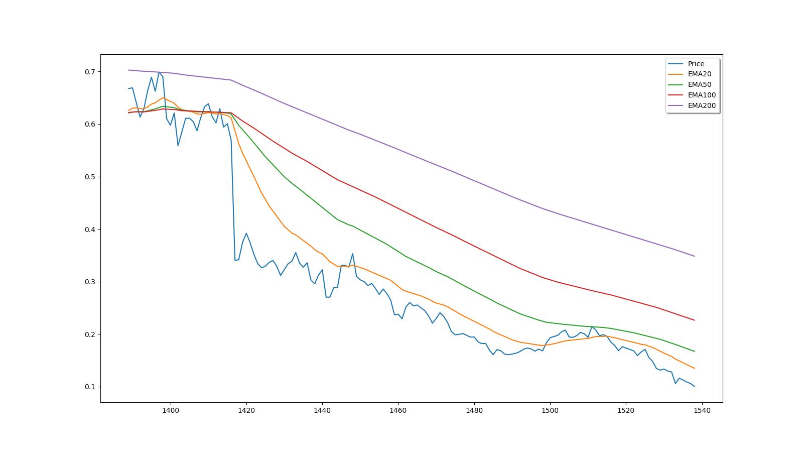 DYdX Exponential Moving Averages