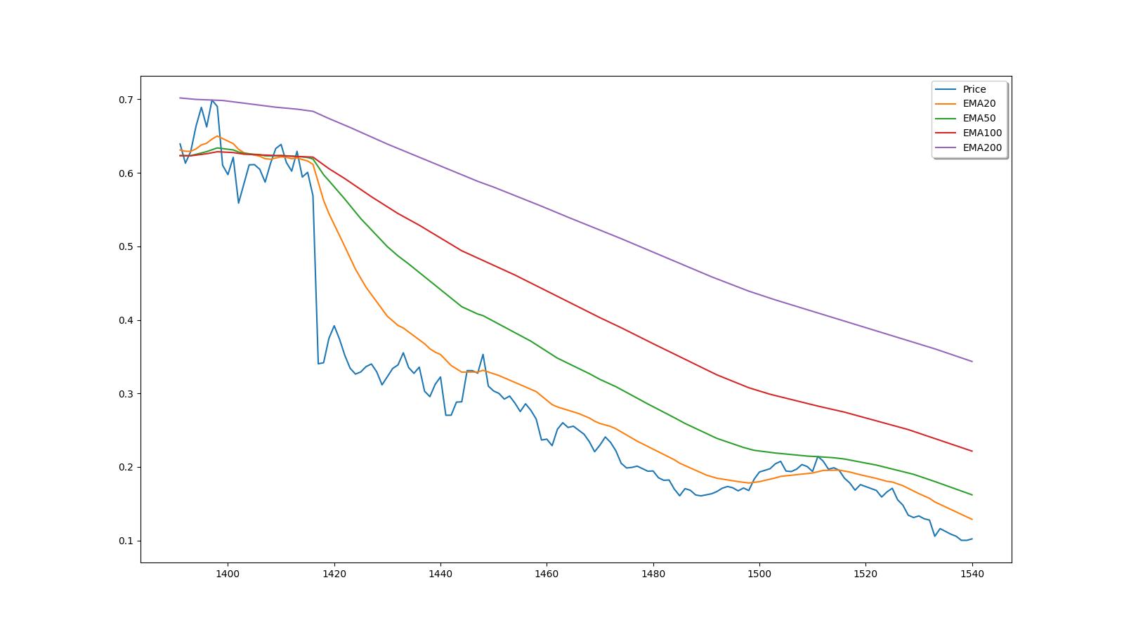 DYdX Exponential Moving Averages