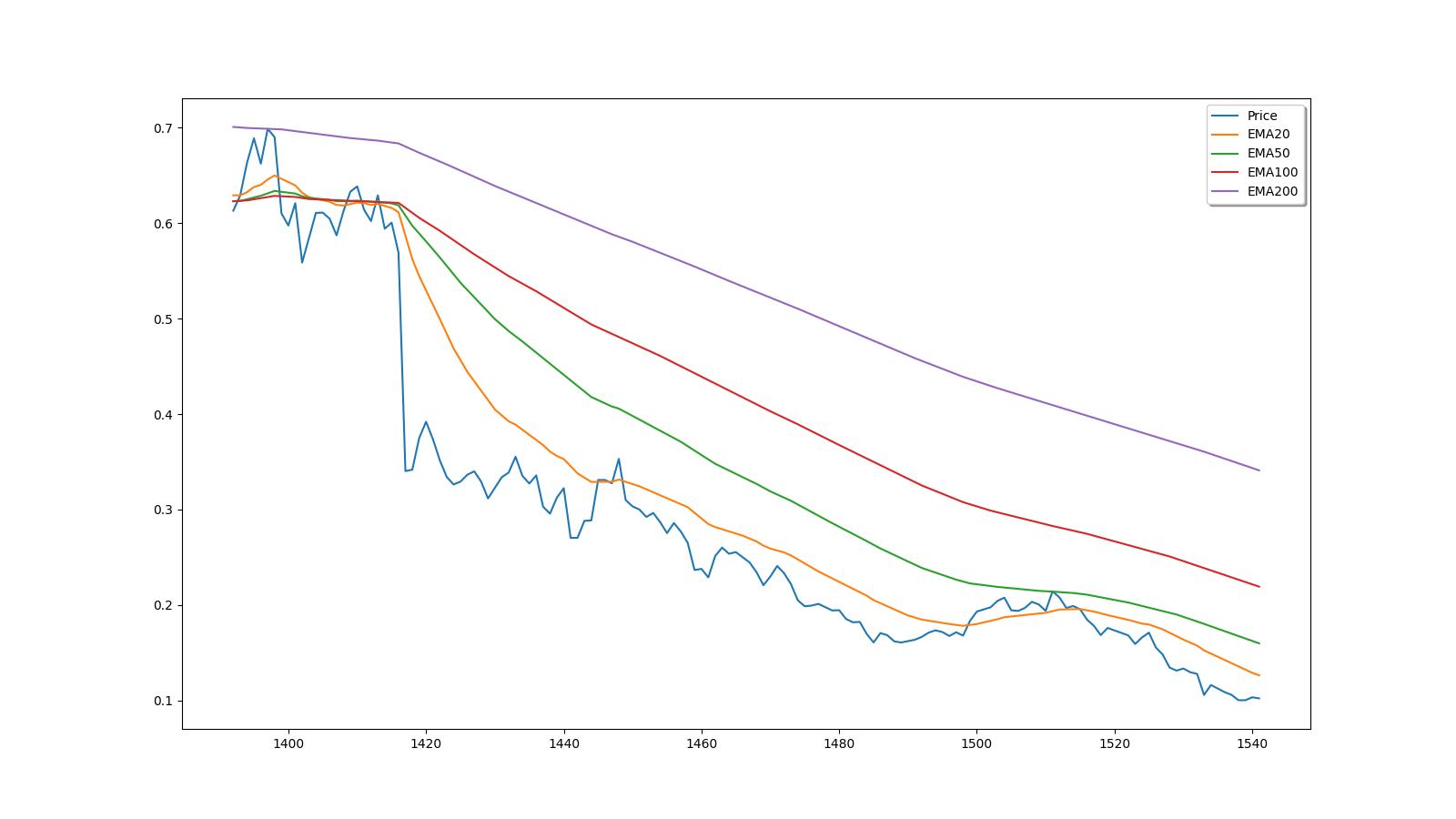dYdX Exponential Moving Averages