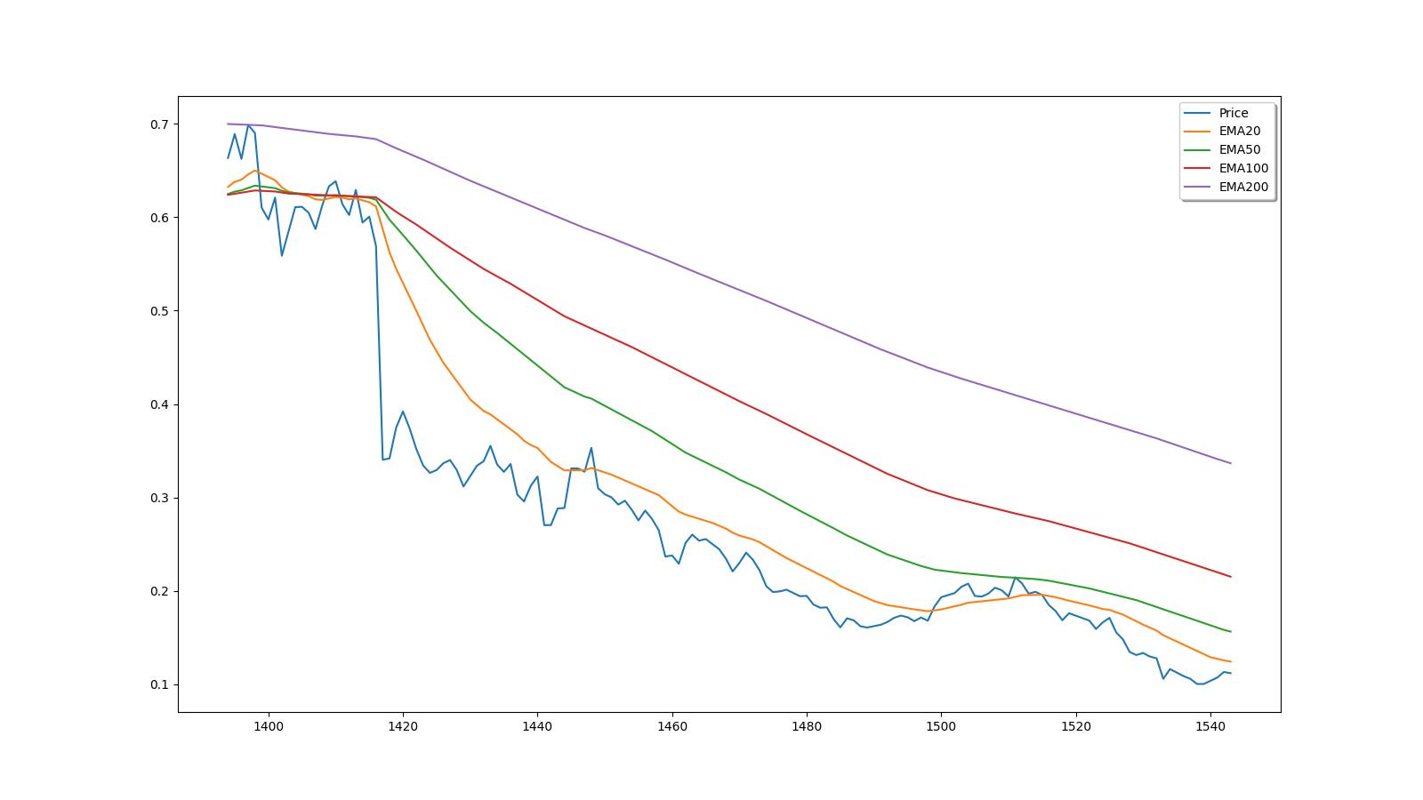 DYdX Exponential Moving Averages
