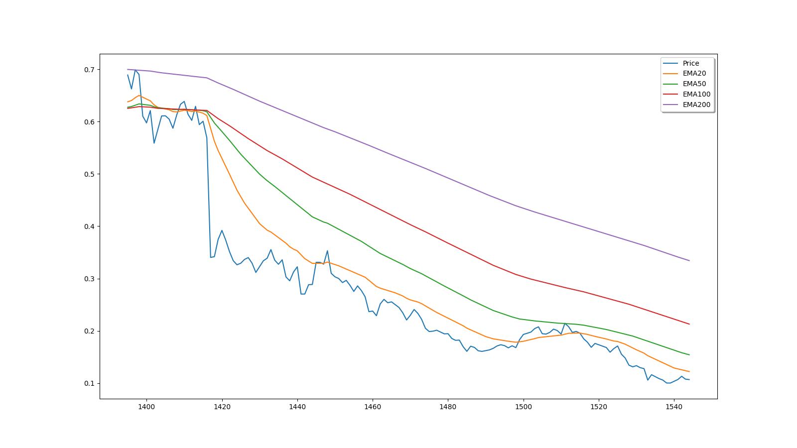 DYdX Exponential Moving Averages