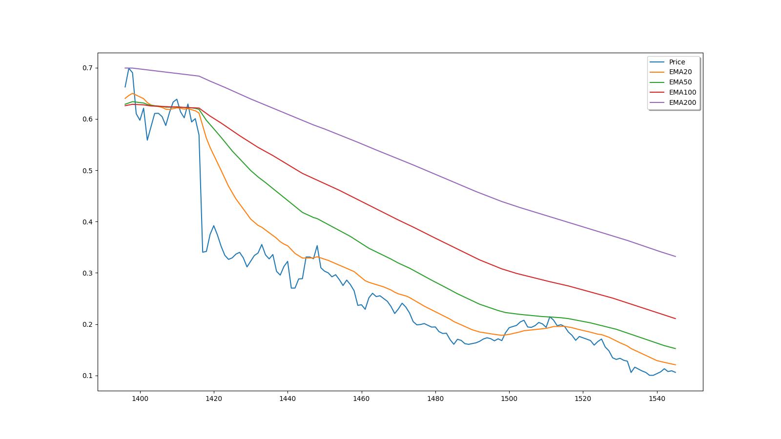 DYdX Exponential Moving Averages