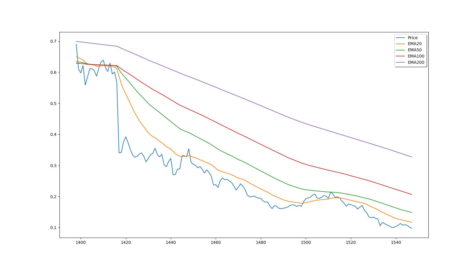 dYdX Exponential Moving Averages