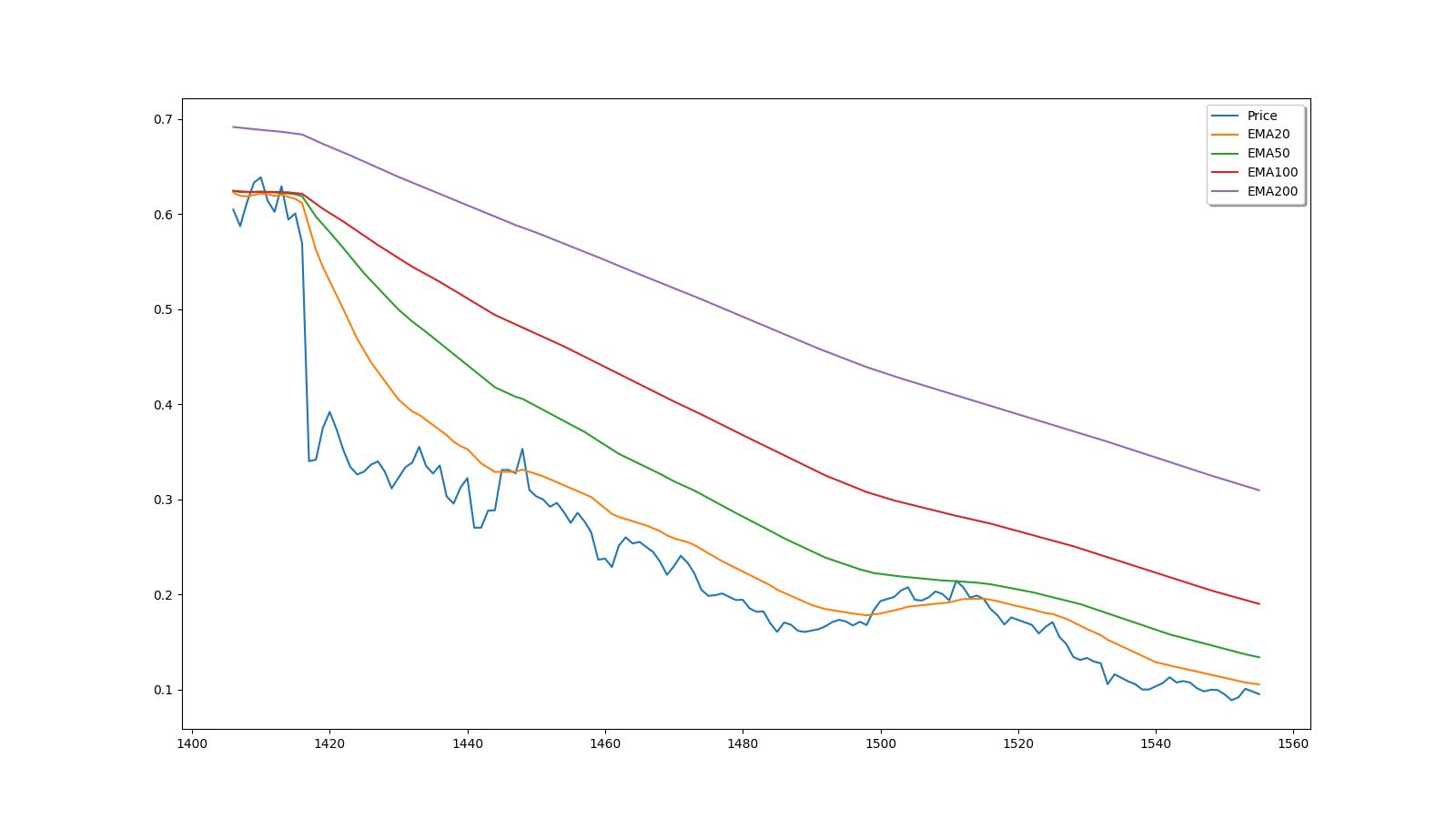 DYdX Exponential Moving Averages