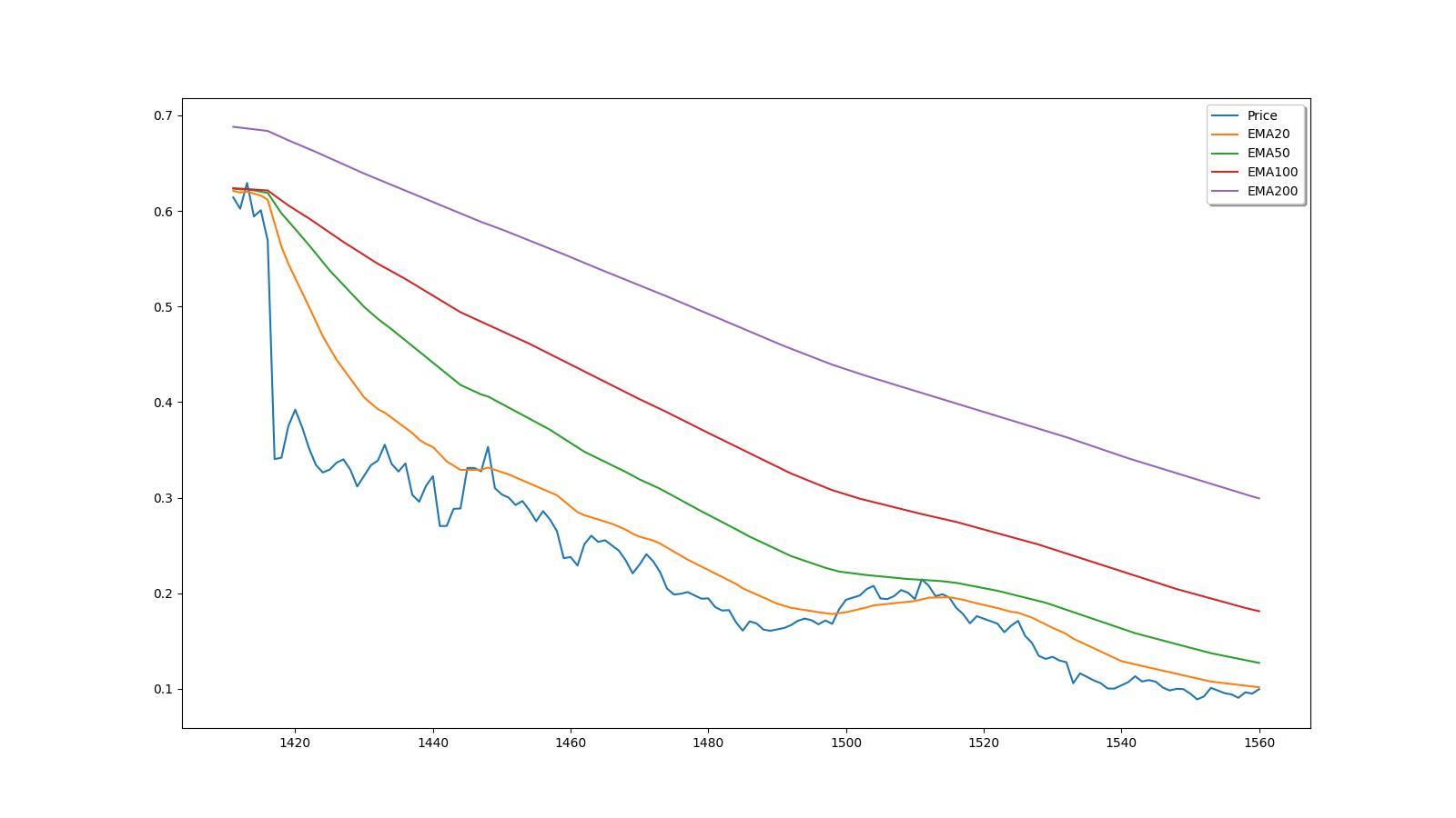 DYdX Exponential Moving Averages