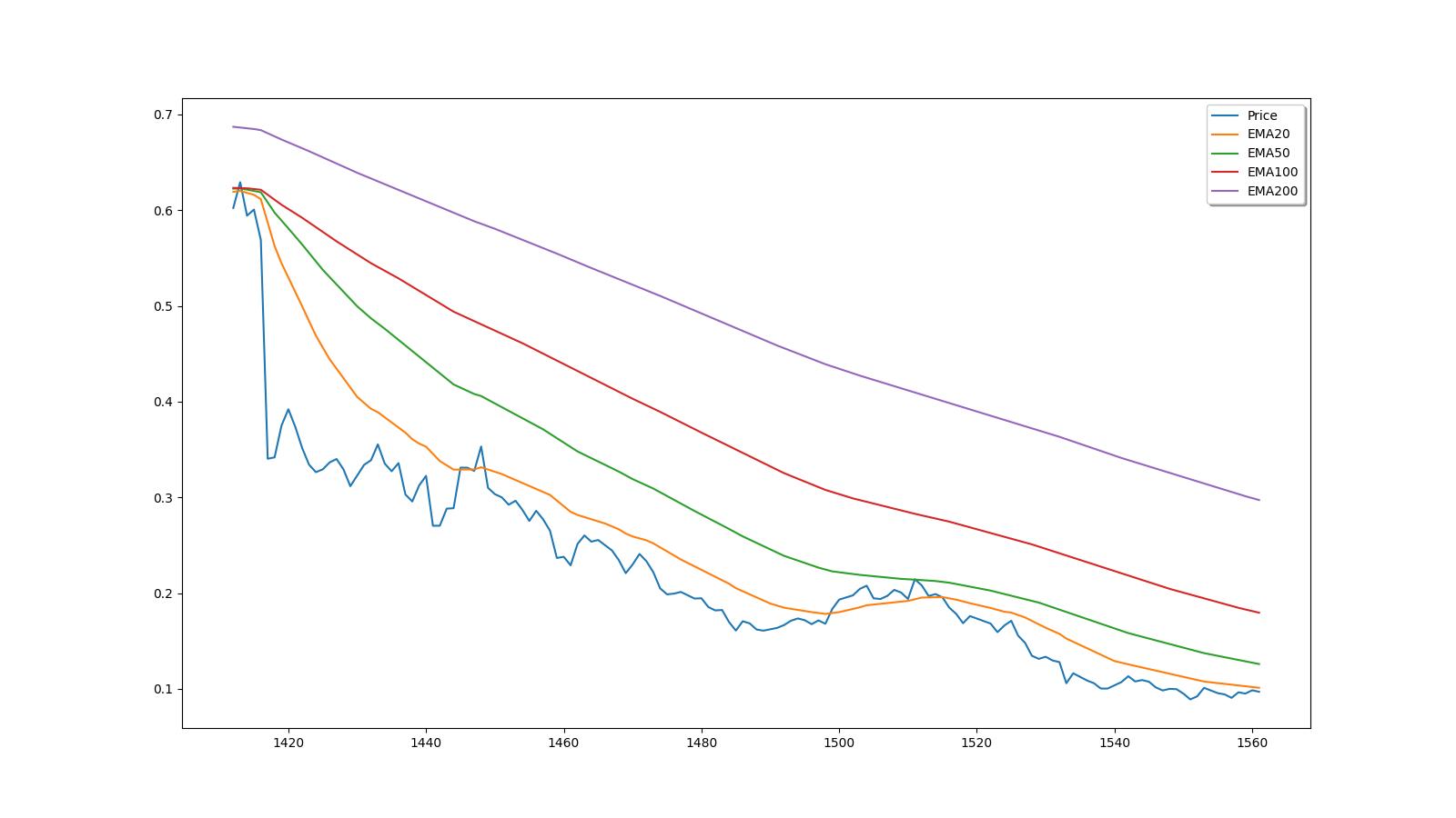 DYdX Exponential Moving Averages