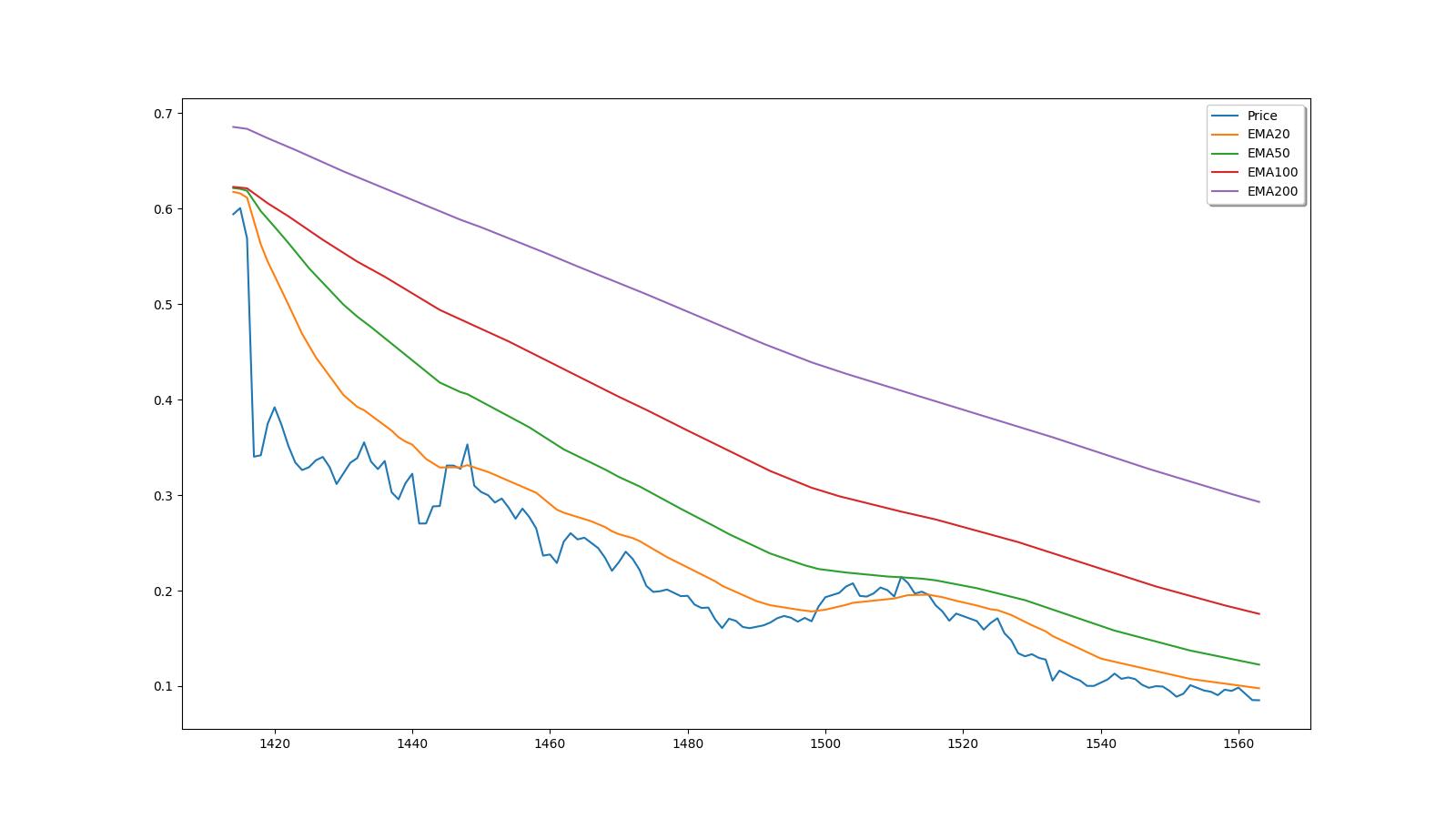 DYdX Exponential Moving Averages