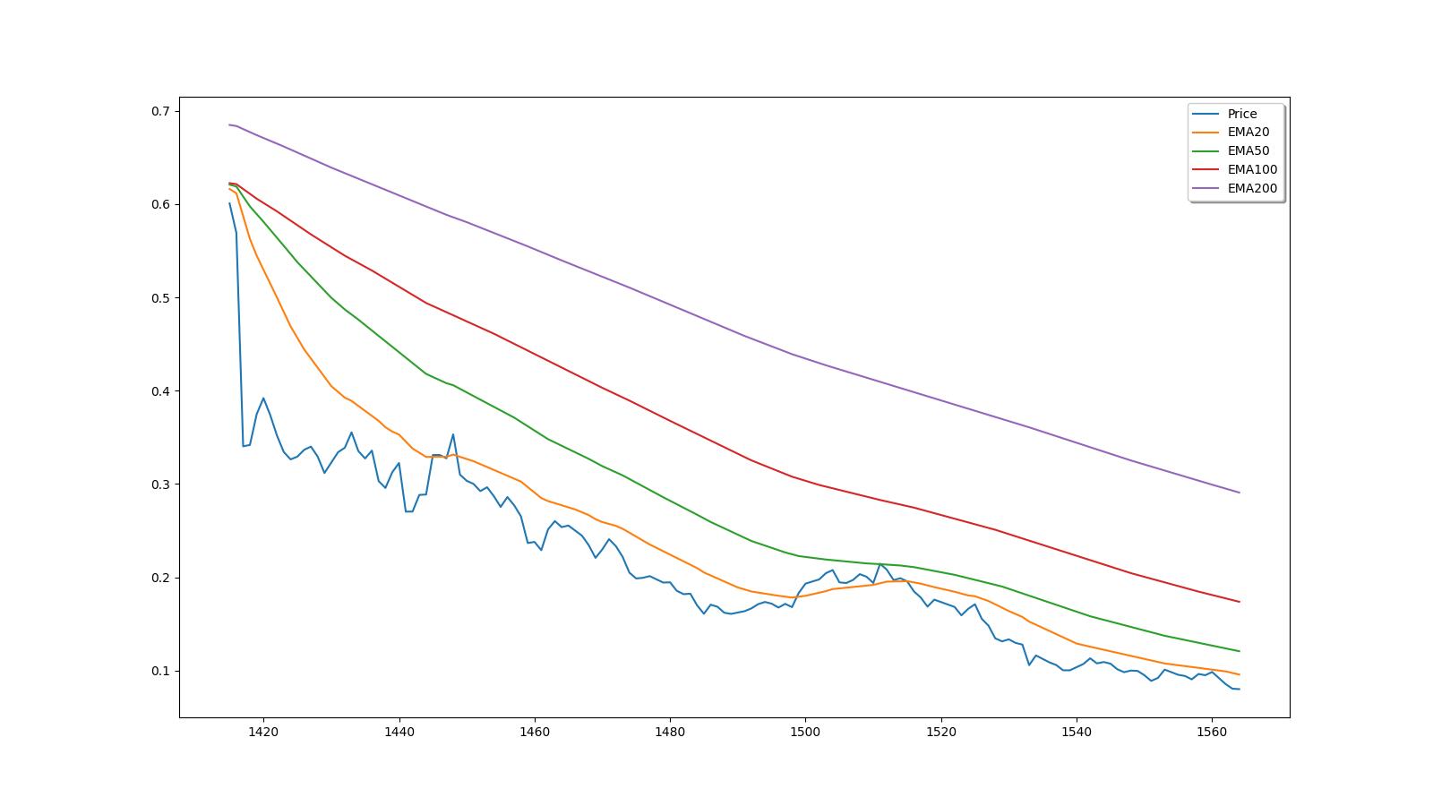 DYdX Exponential Moving Averages