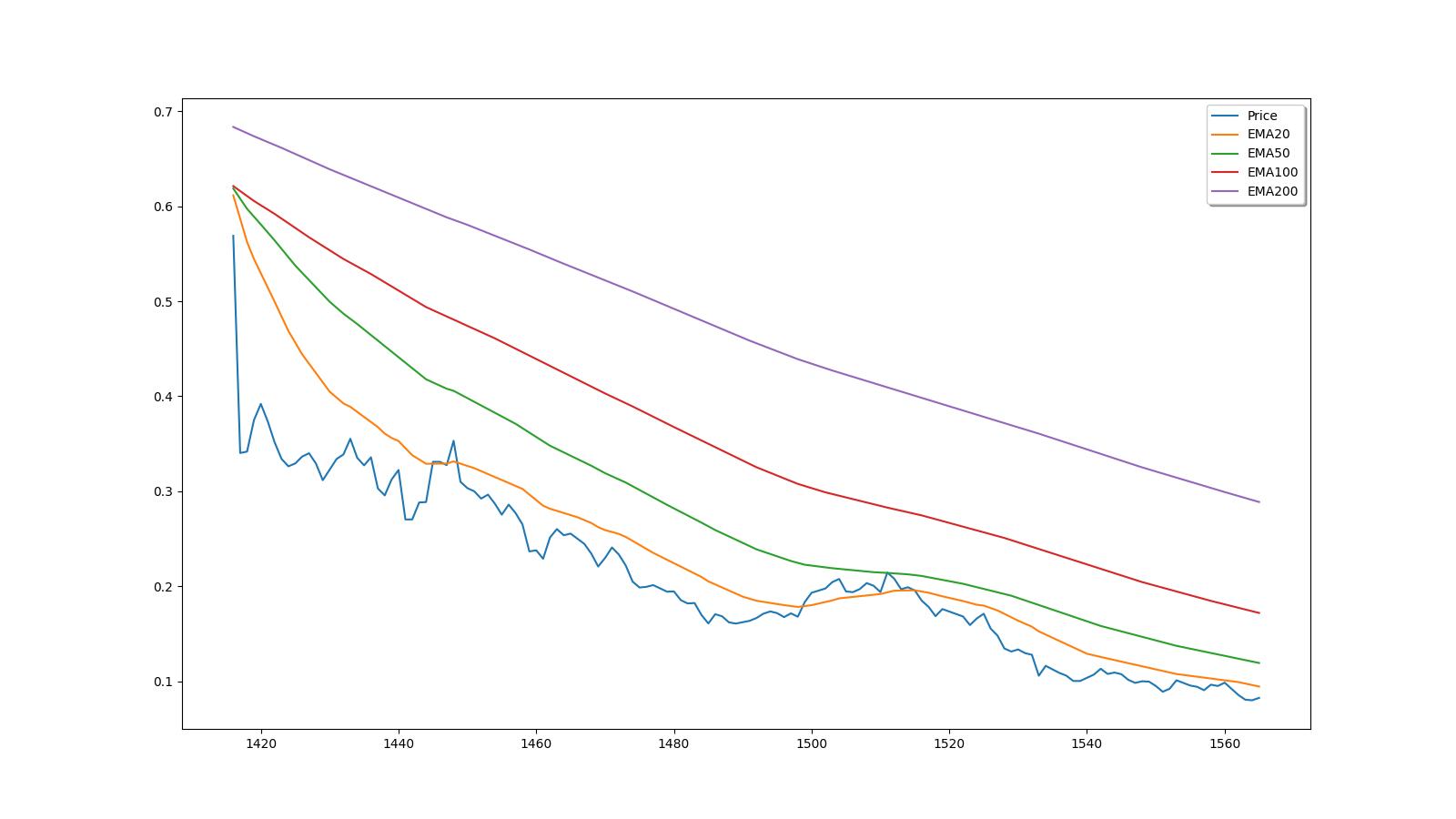 DYdX Exponential Moving Averages