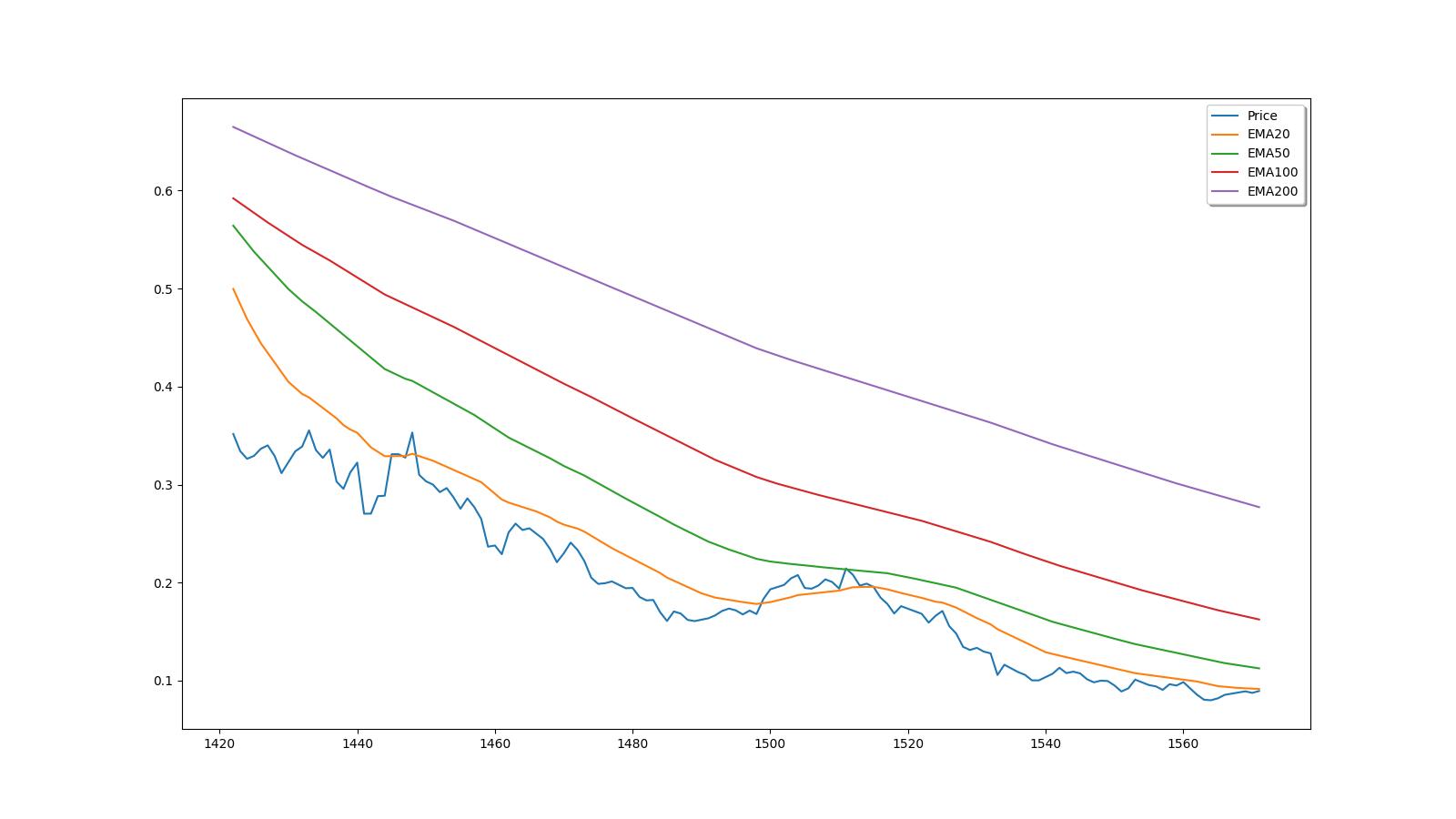 DYdX Exponential Moving Averages