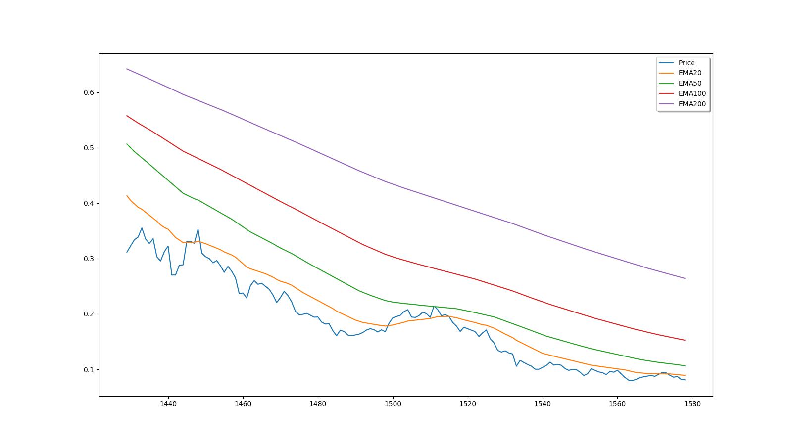 디와이디엑스 Exponential Moving Averages