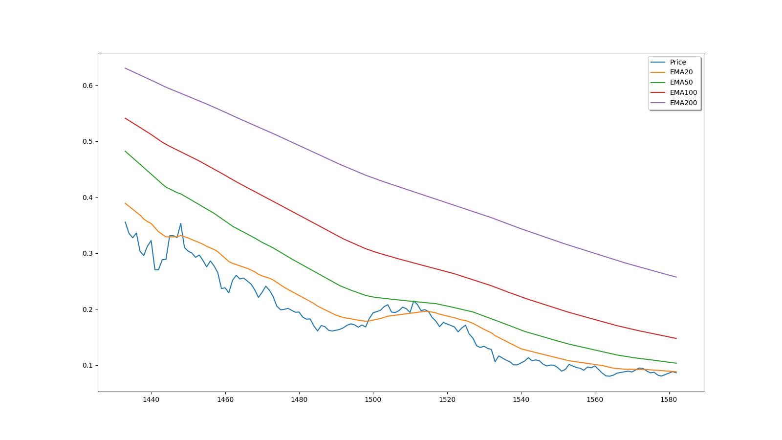 DYdX Exponential Moving Averages