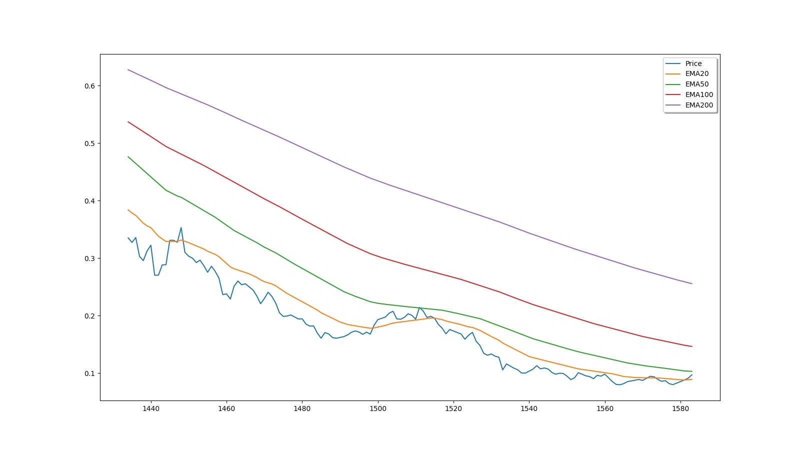 dYdX Exponential Moving Averages
