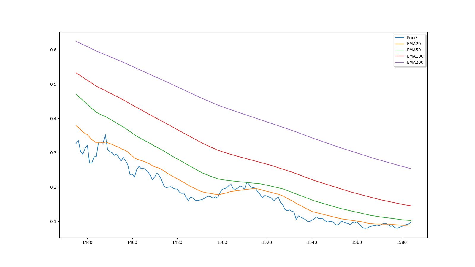 DYdX Exponential Moving Averages
