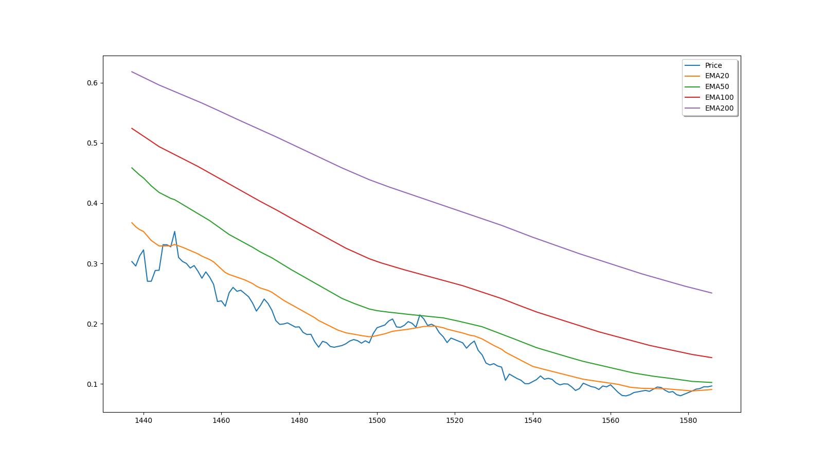 dYdX Exponential Moving Averages