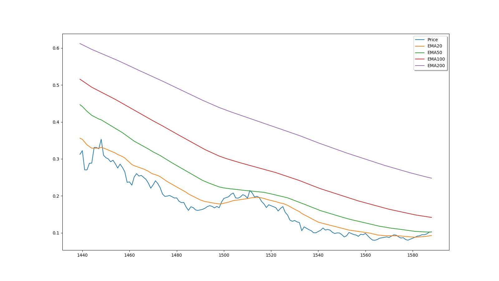 DYdX Exponential Moving Averages