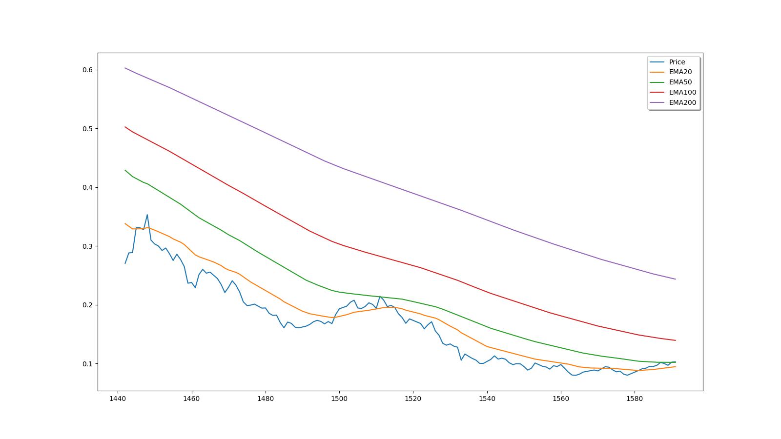 DYdX Exponential Moving Averages