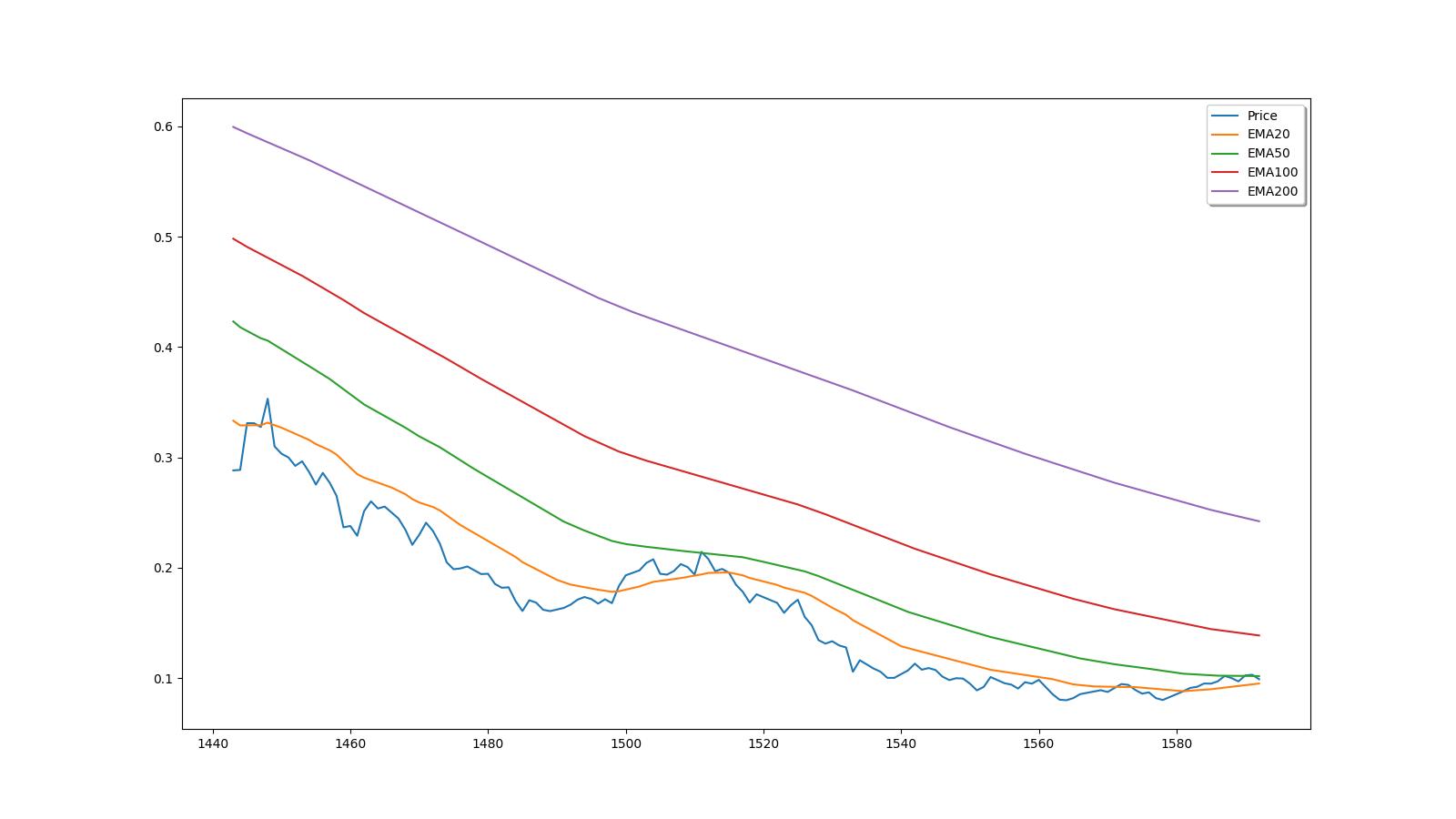 DYdX Exponential Moving Averages