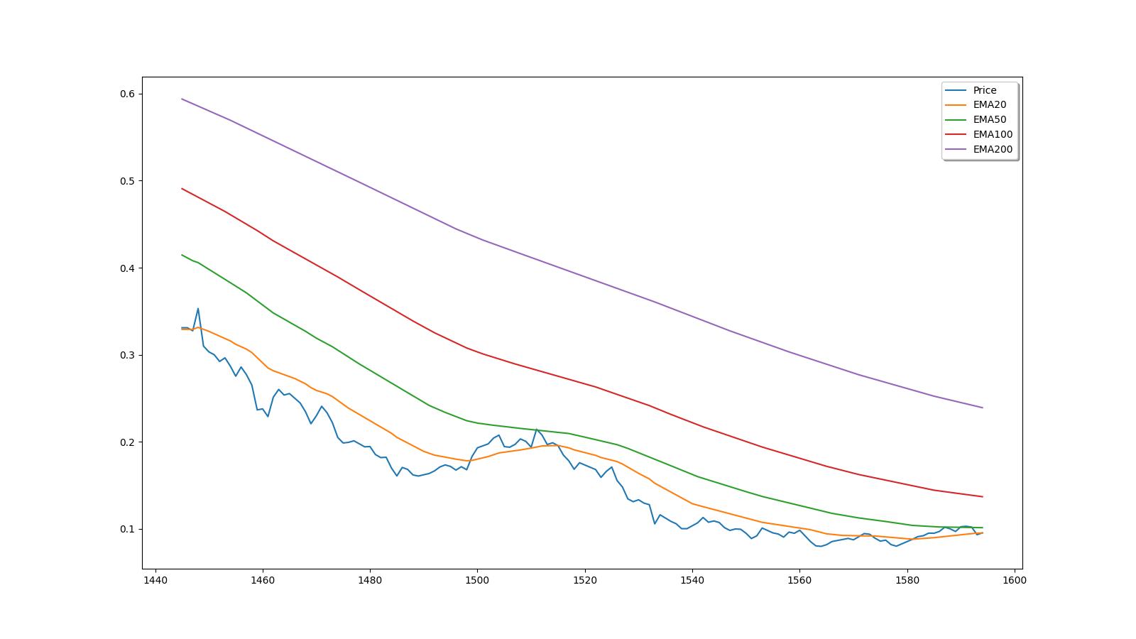 DYdX Exponential Moving Averages