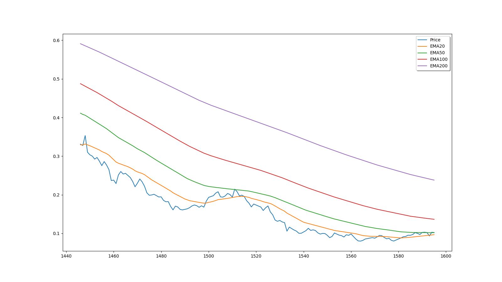 DYdX Exponential Moving Averages