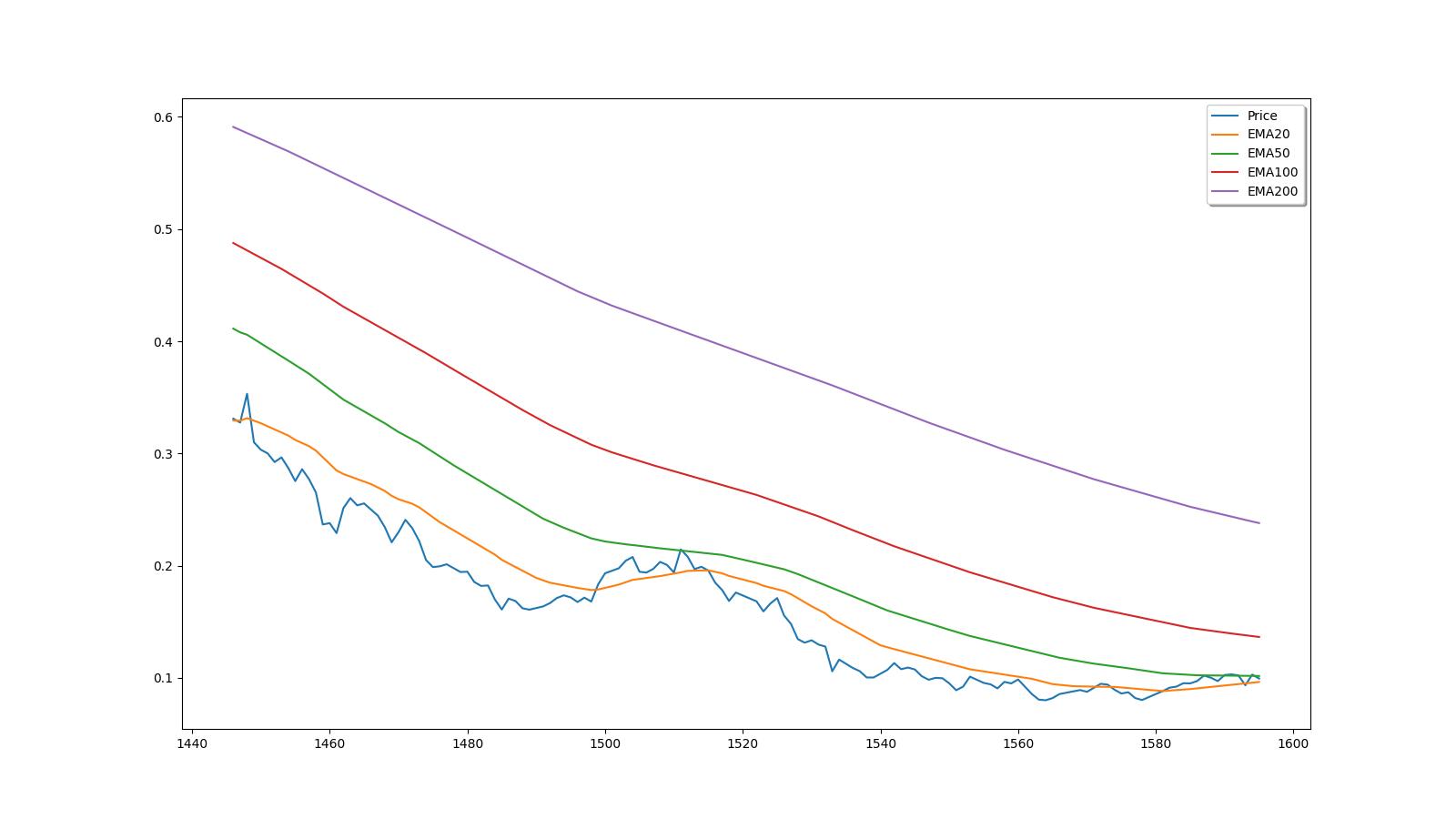 DYdX Exponential Moving Averages
