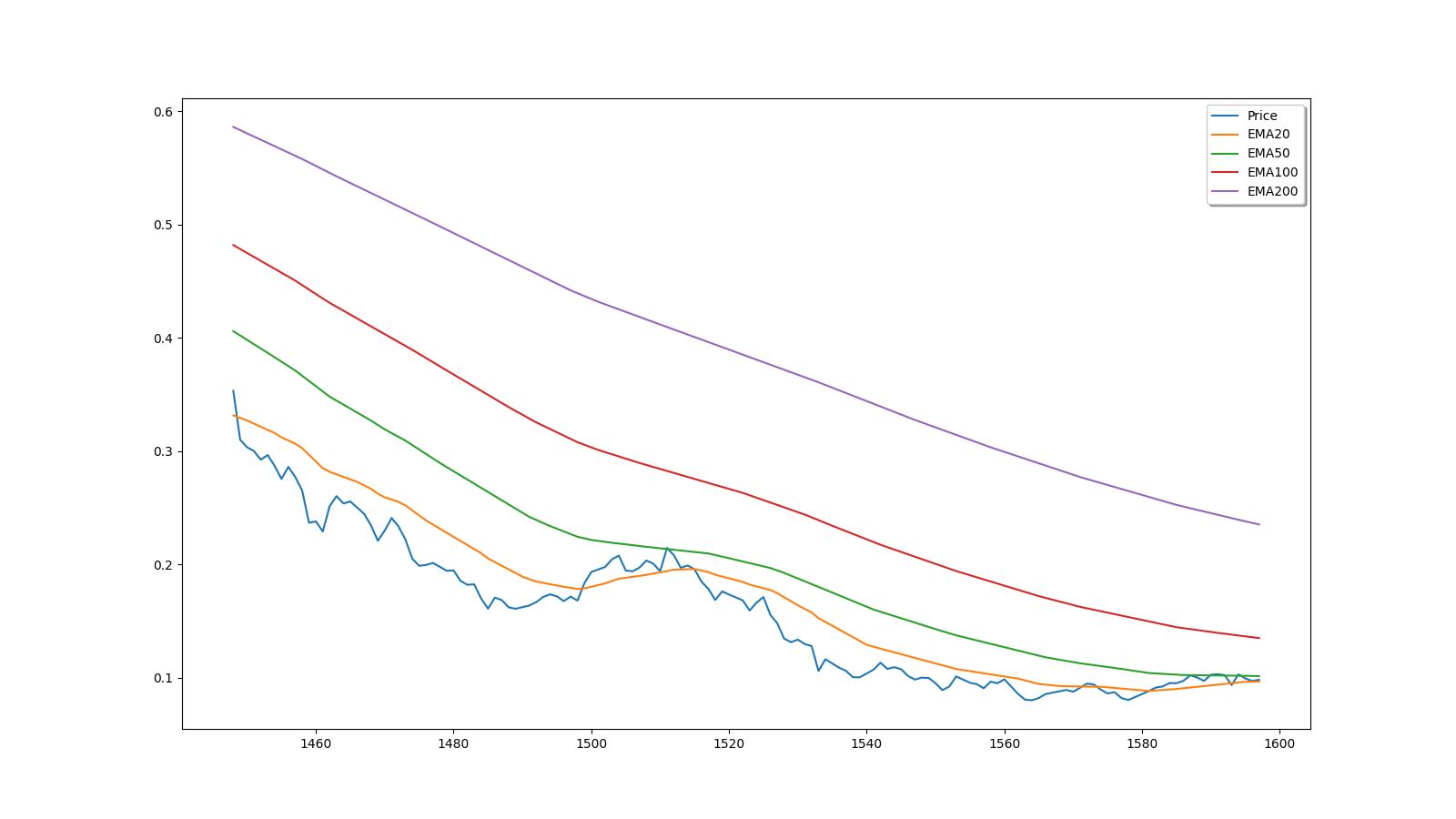 DYdX Exponential Moving Averages