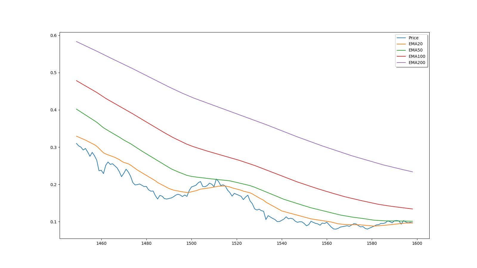 DYdX Exponential Moving Averages
