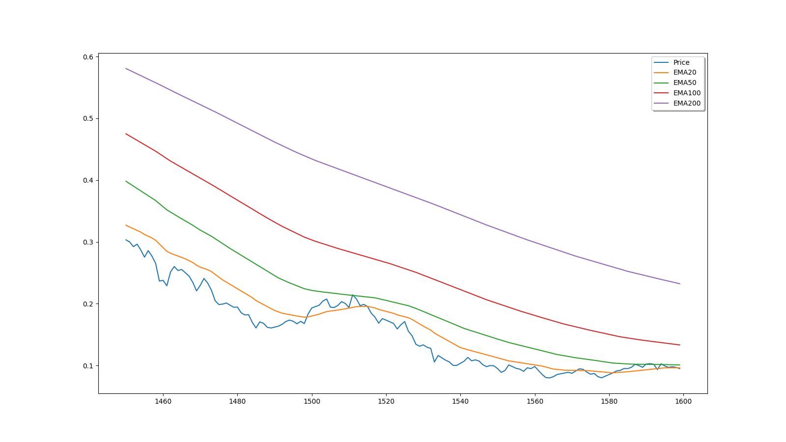 DYdX Exponential Moving Averages