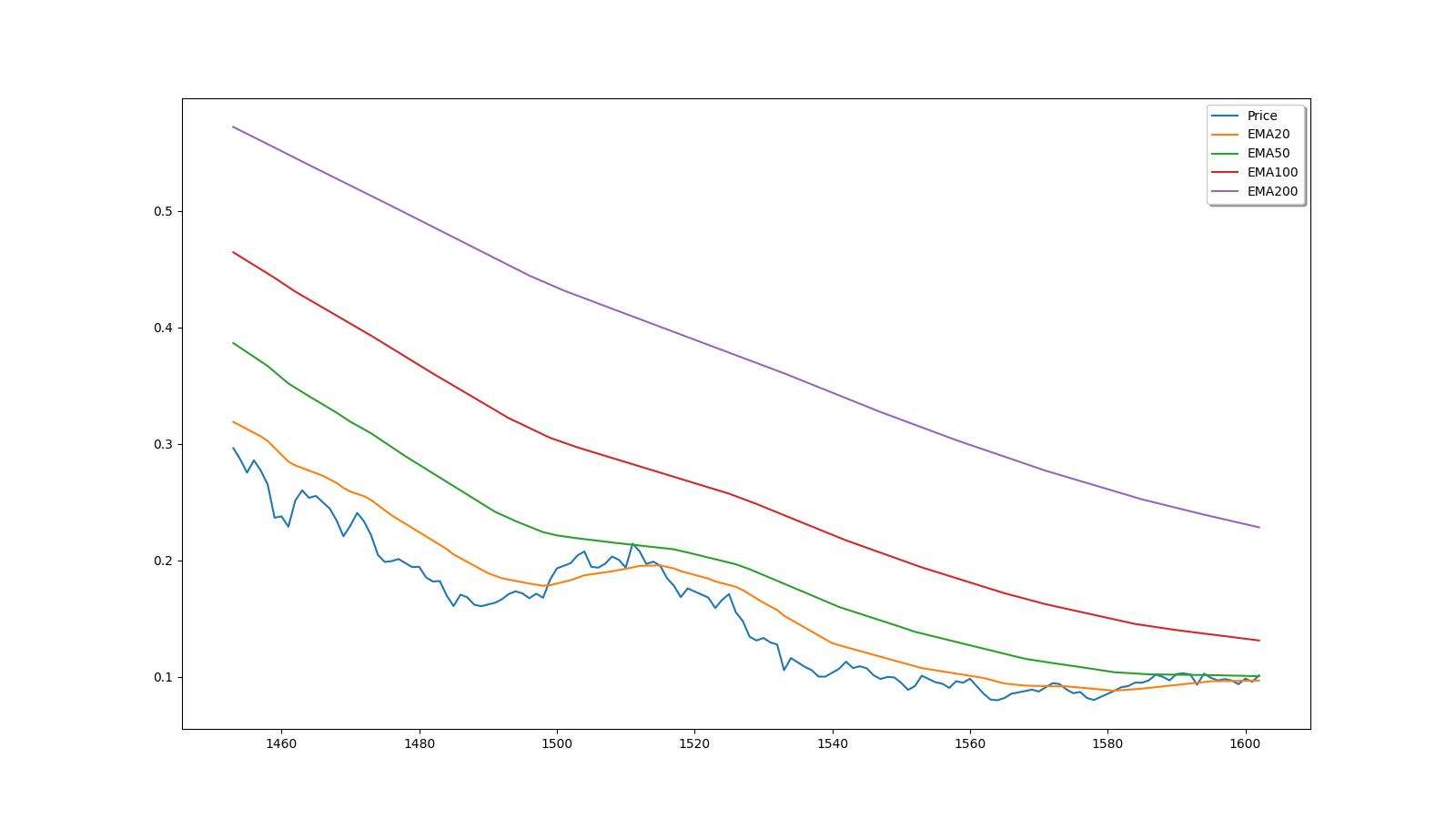 DYdX Exponential Moving Averages