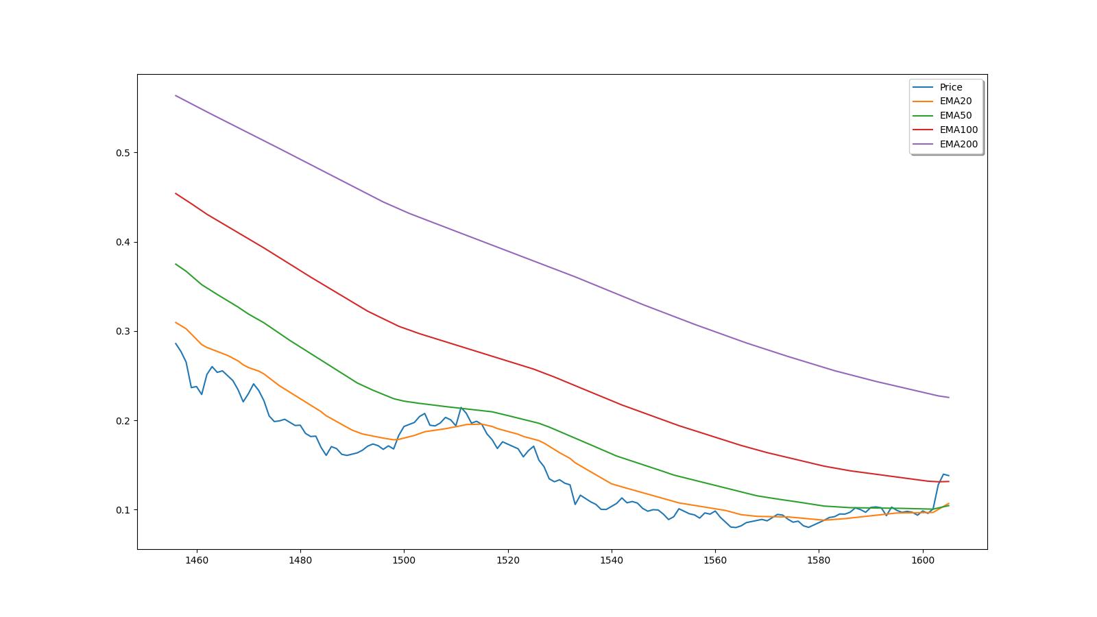 DYdX Exponential Moving Averages