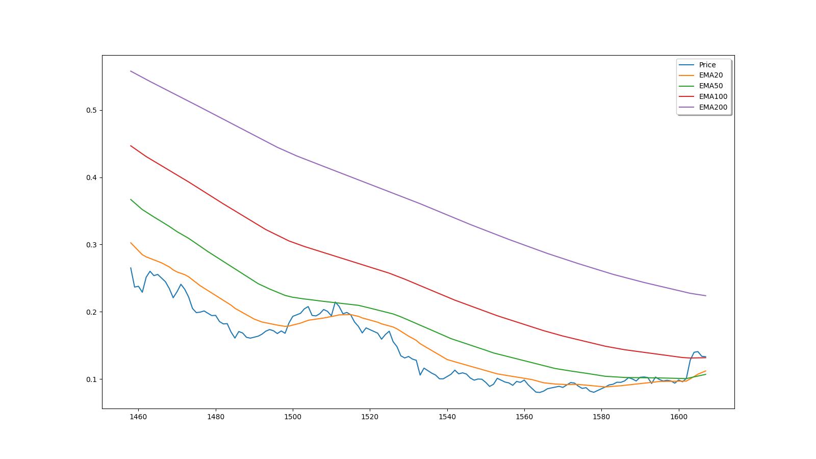 DYdX Exponential Moving Averages