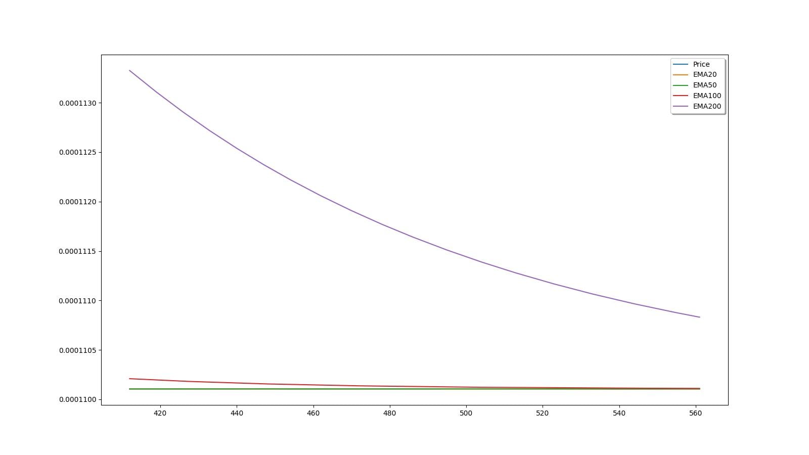 Dyl Exponential Moving Averages