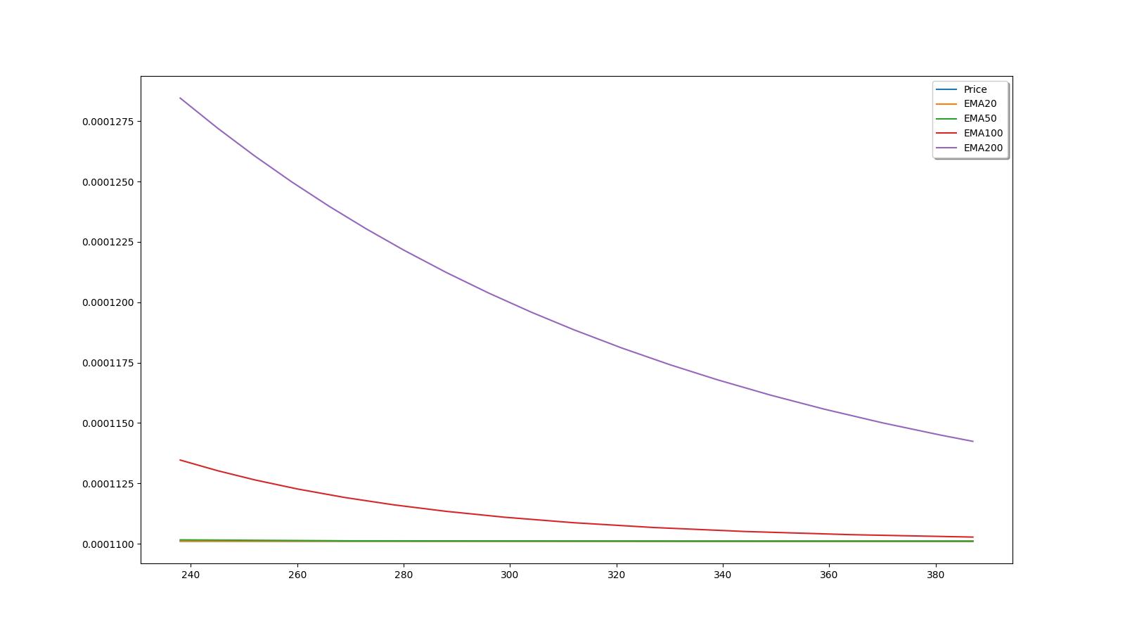 Dyl Exponential Moving Averages