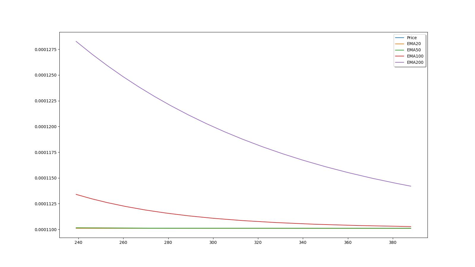 Dyl Exponential Moving Averages