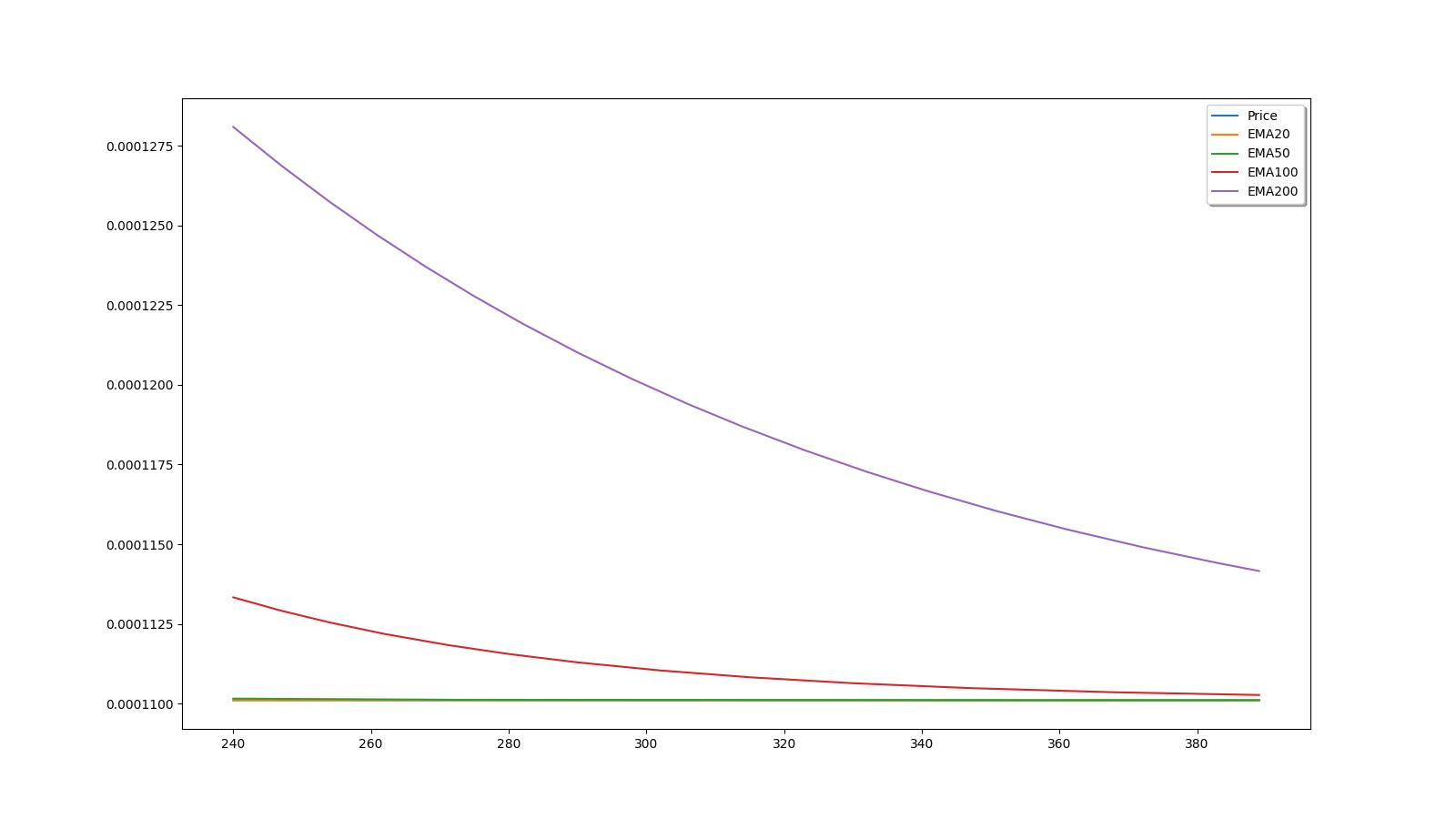 Dyl Exponential Moving Averages