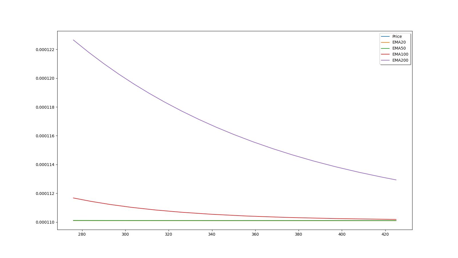 Dyl Exponential Moving Averages