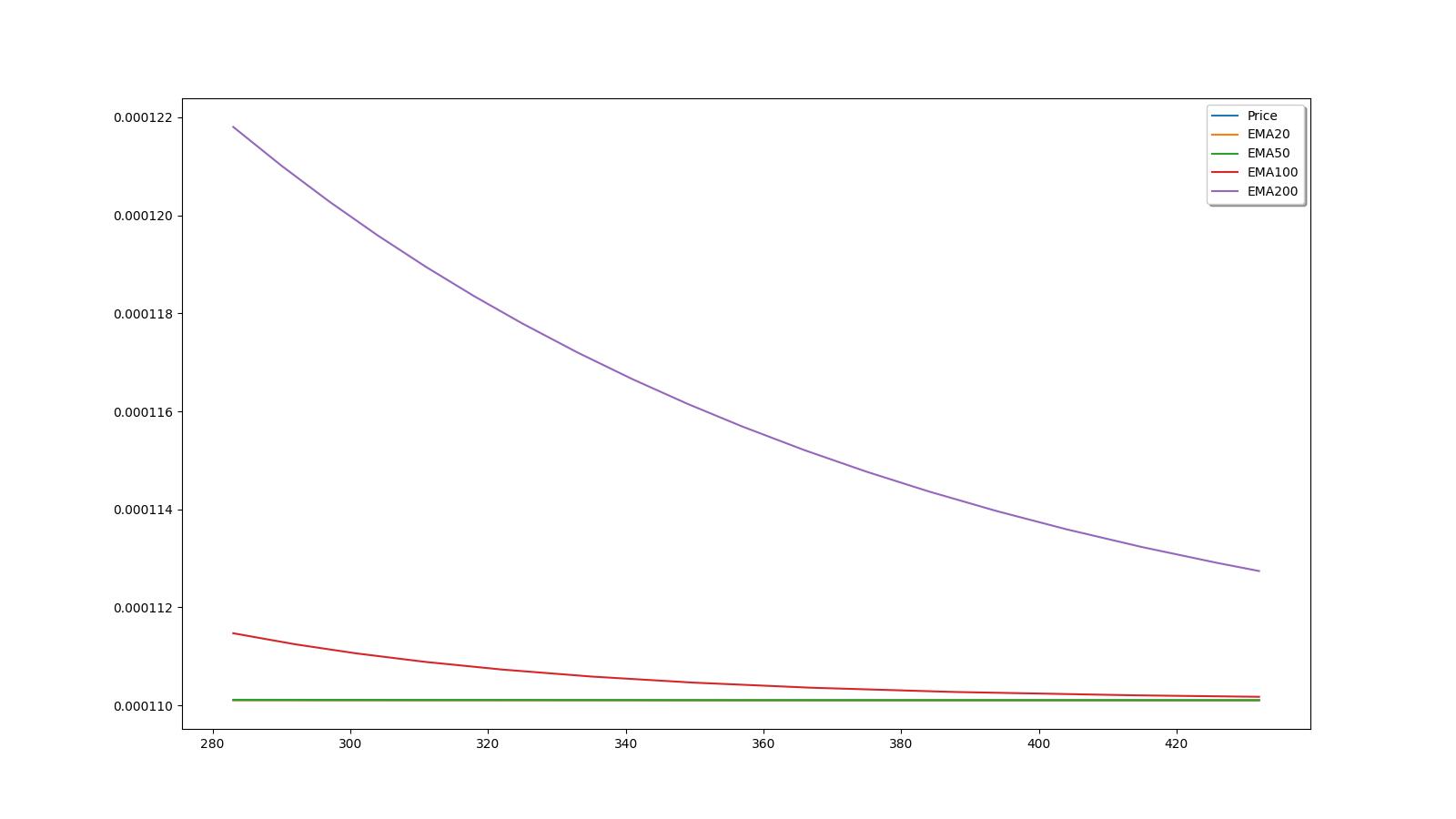 Dyl Exponential Moving Averages