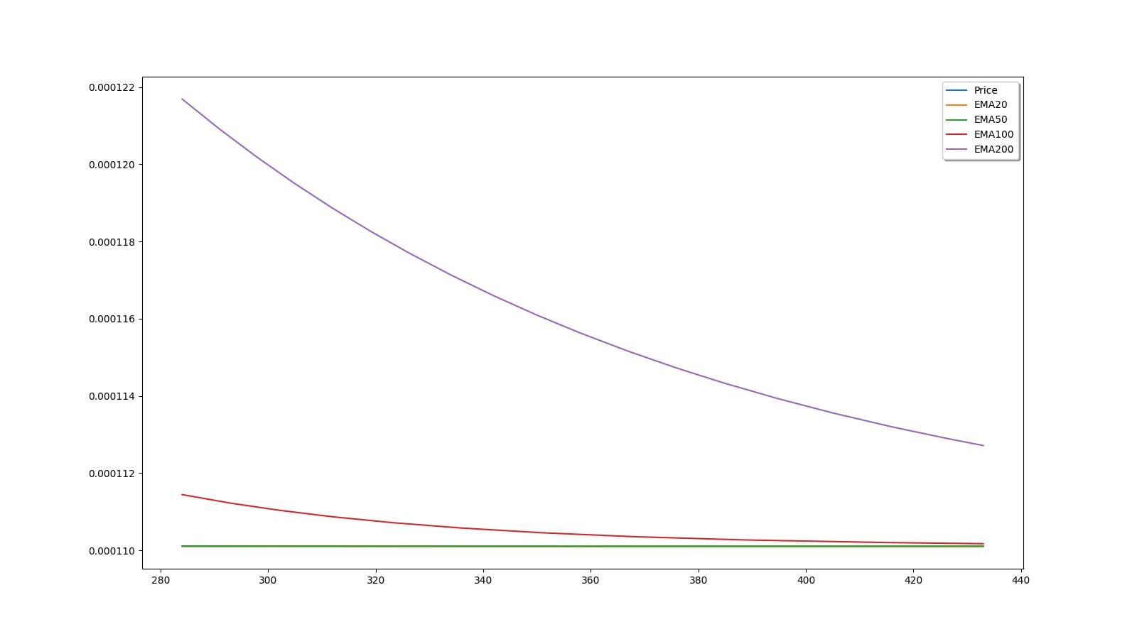 Dyl Exponential Moving Averages