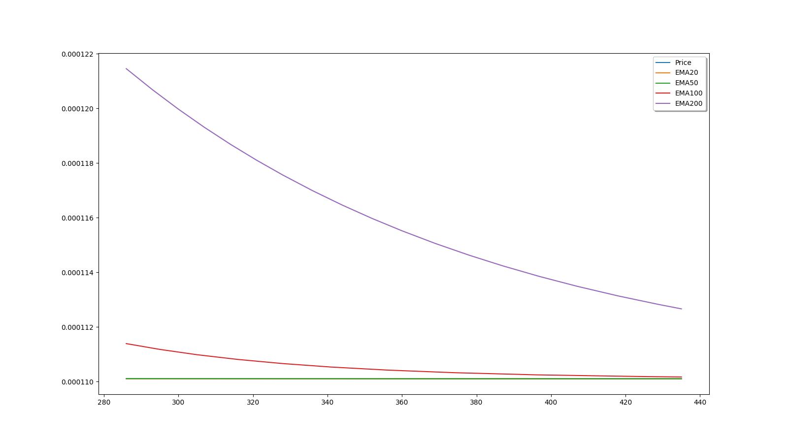 Dyl Exponential Moving Averages