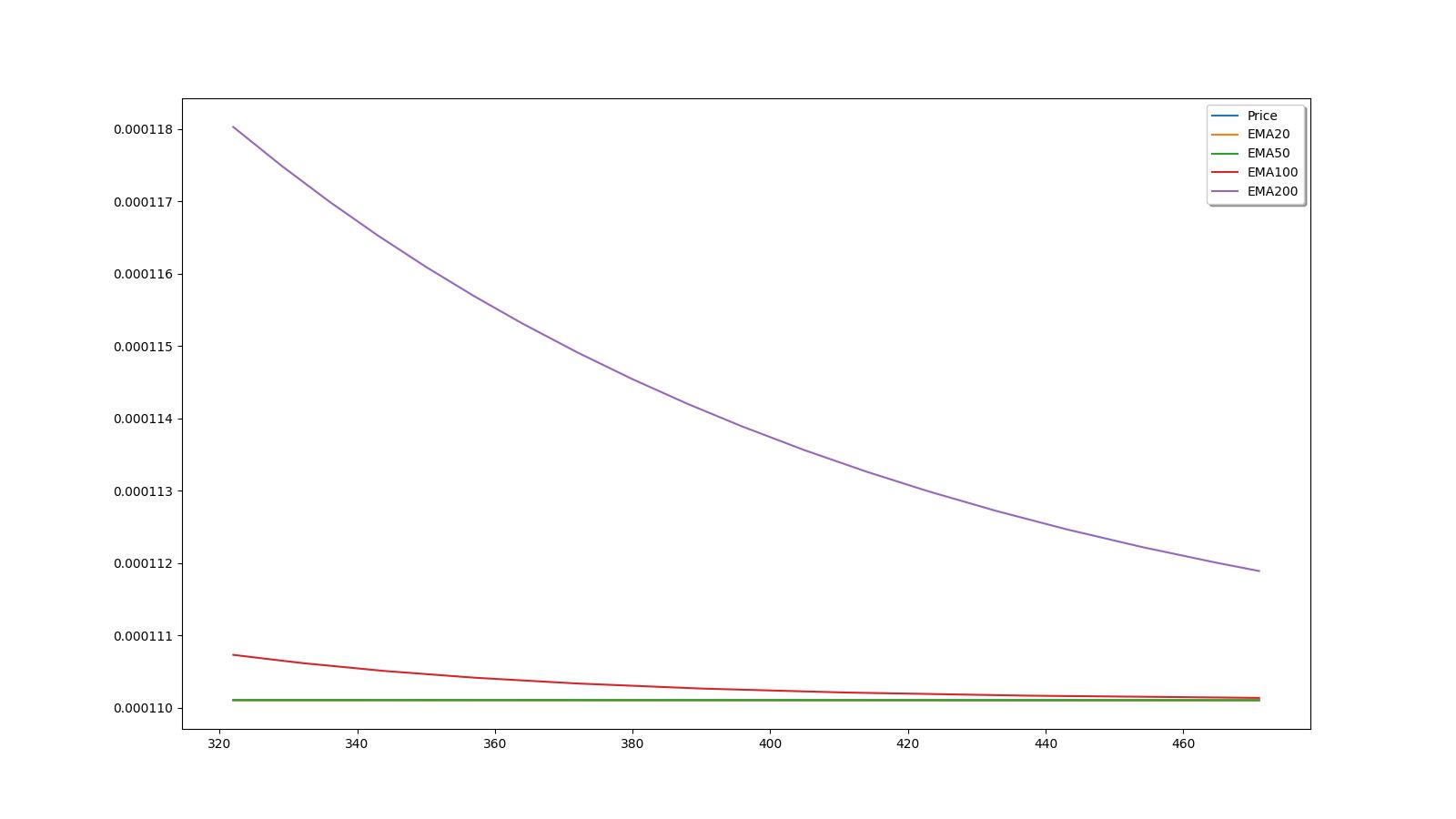 Dyl Exponential Moving Averages