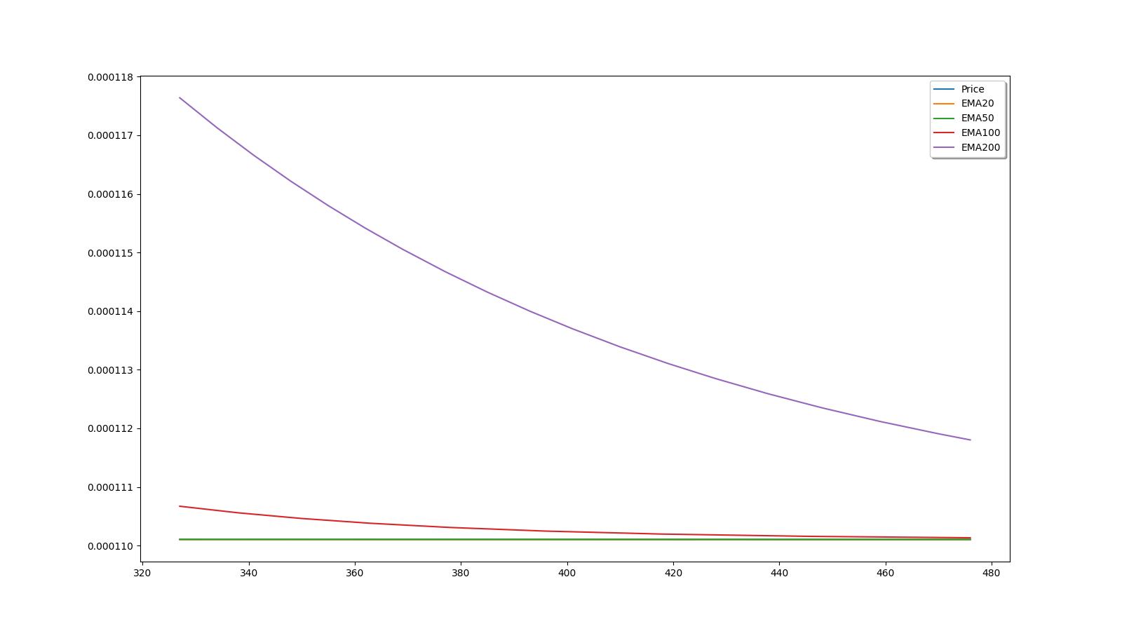 Dyl Exponential Moving Averages