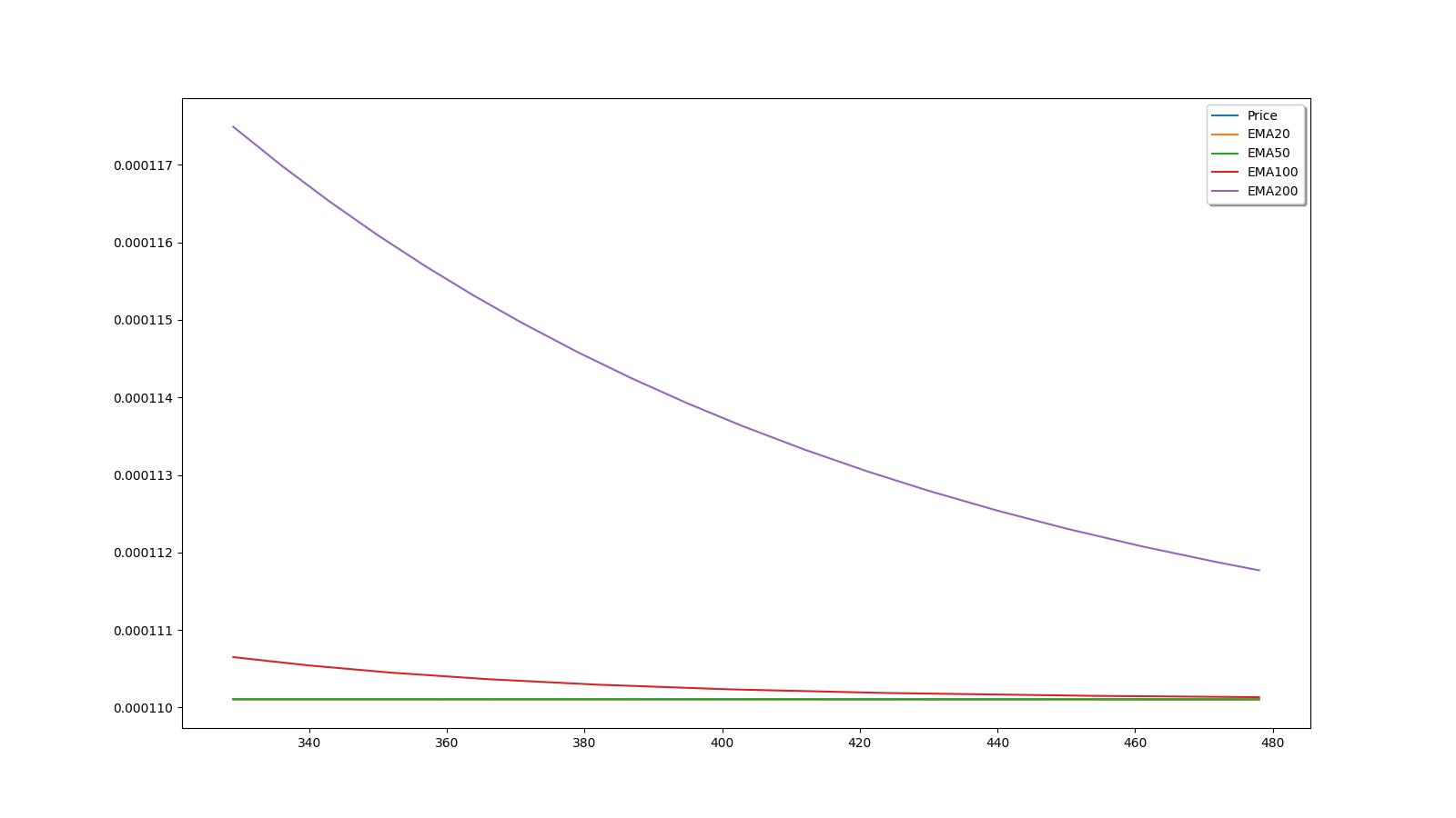 Dyl Exponential Moving Averages