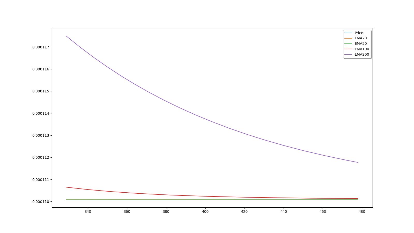 Dyl Exponential Moving Averages