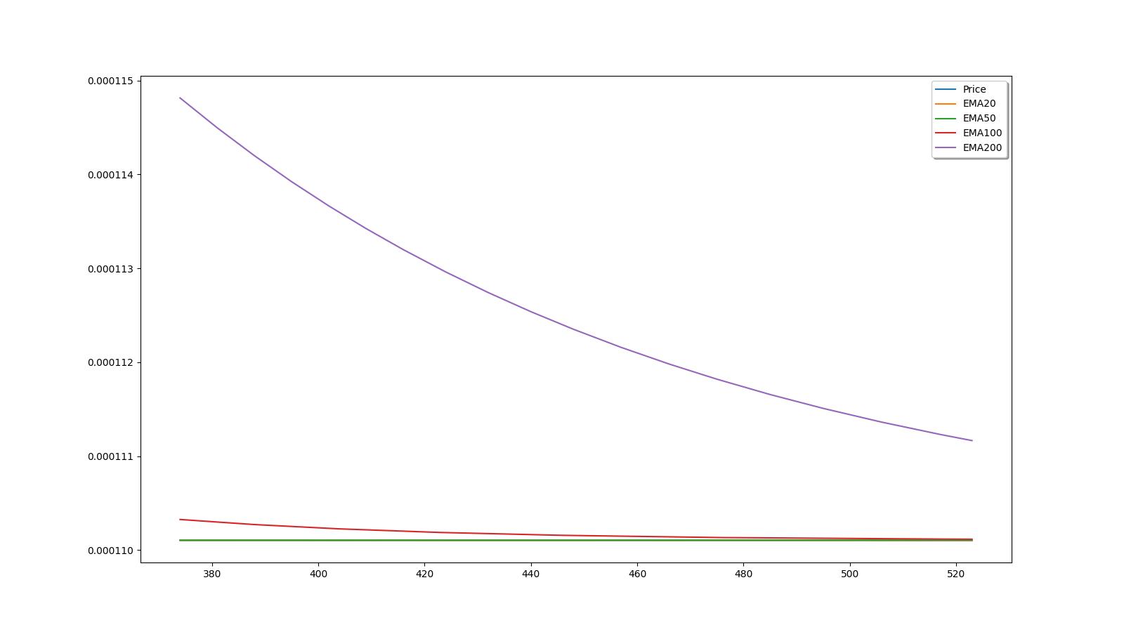 Dyl Exponential Moving Averages