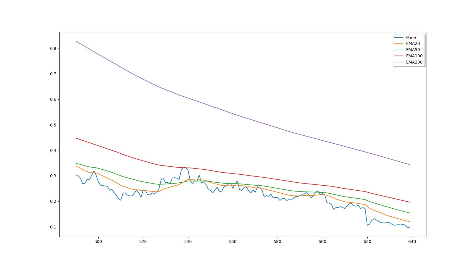 Dymension Exponential Moving Averages