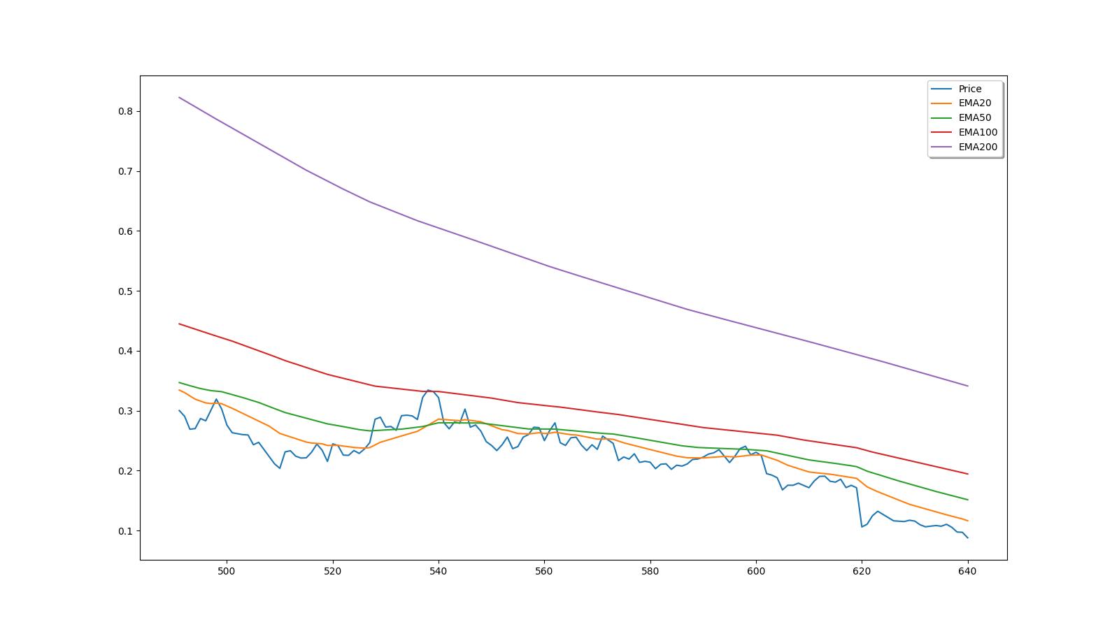 Dymension Exponential Moving Averages