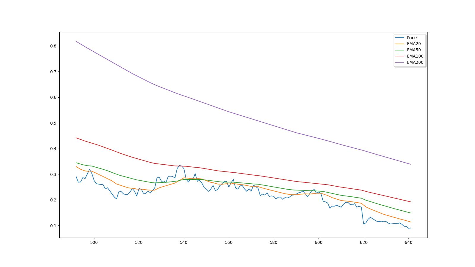Dymension Exponential Moving Averages